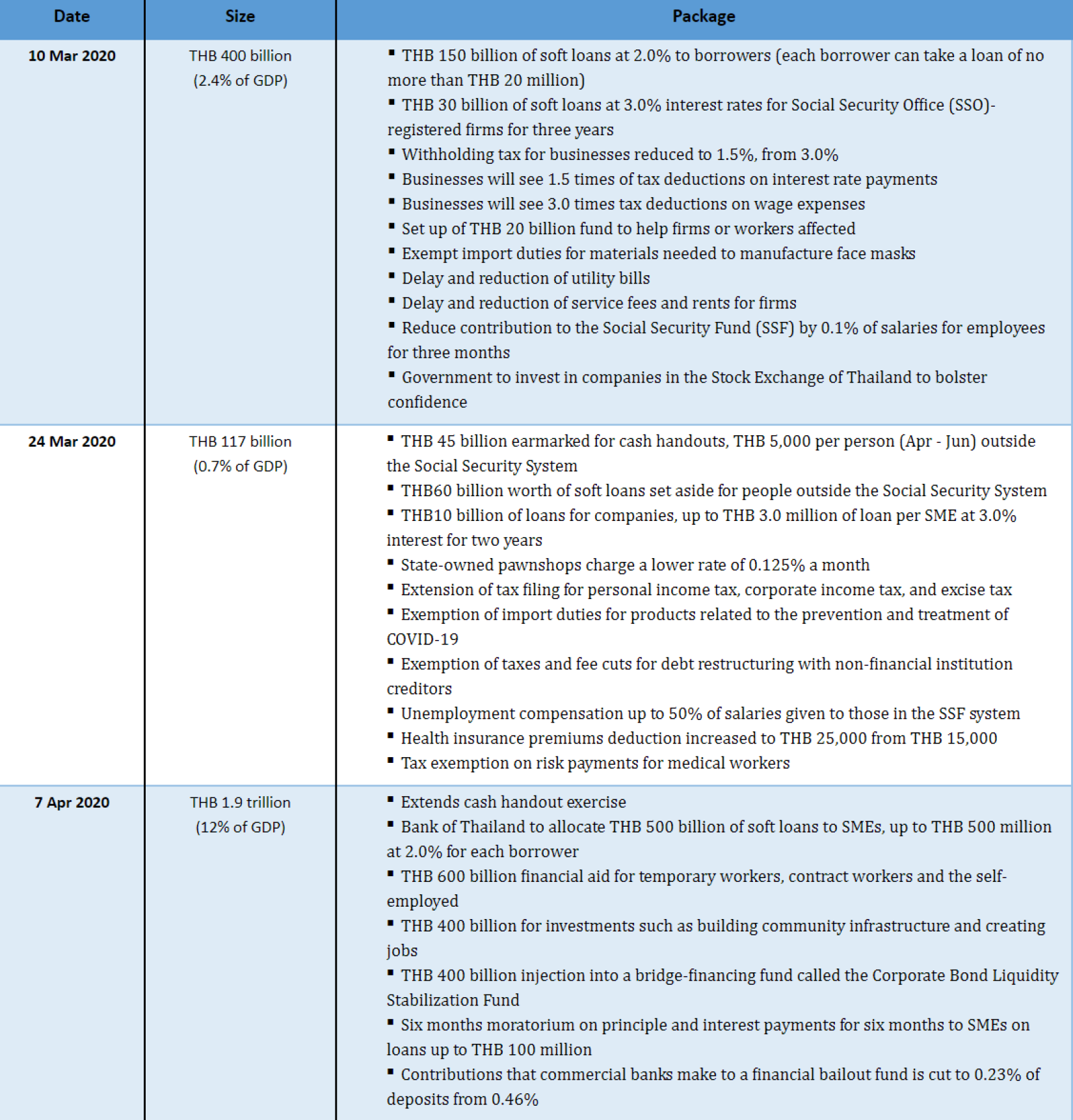 Thailand Economic Focus: Financial stimulus packages to combat COVID-19 ...